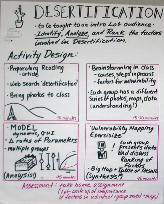 Desertification teaching activity idea poster