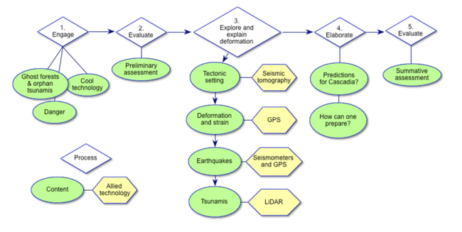 Cascadia Module Overview