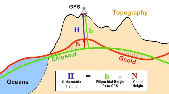 Geoid ellipsoid and orthometric height