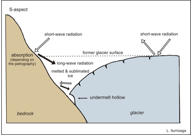 Fig. 5. Ablation valley