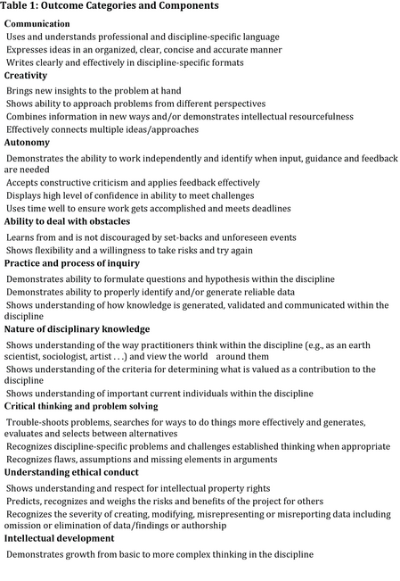 Table 1: Outcome Categories and Components