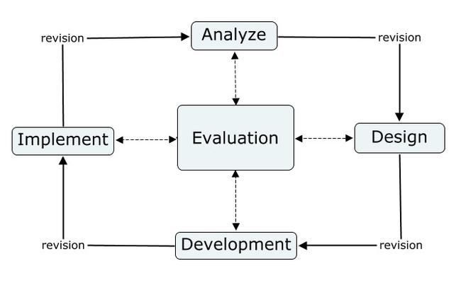 ADDIE Model of Instructional Design
