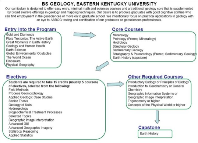 Curriculum Flow Chart E KY