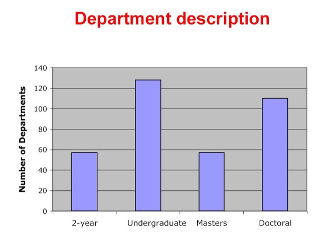 Graph of department type from Departments Survey