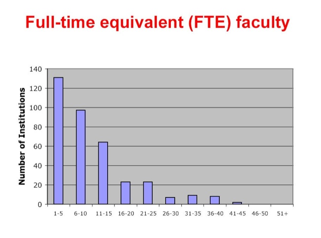 Graph of Faculty FTEs from Departments Survey