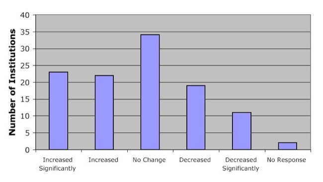 Graph of variation in majors in PhD programs