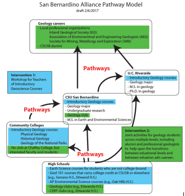 San Bernardino Connect Model