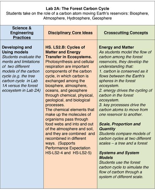 Lab 2A NGSS Table