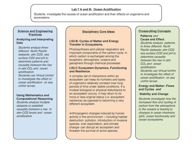 NGSS example for Lab 7