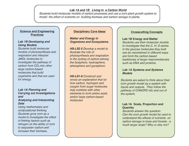 NGSS examples for LAB 1