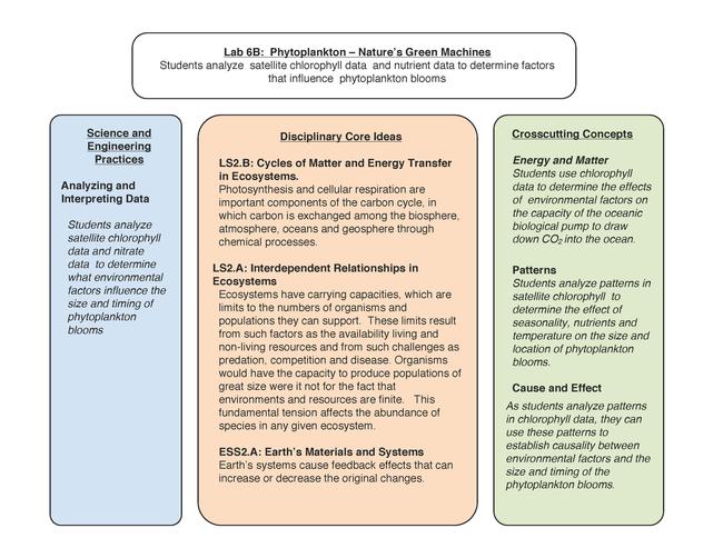 NGSS examples for Lab 6