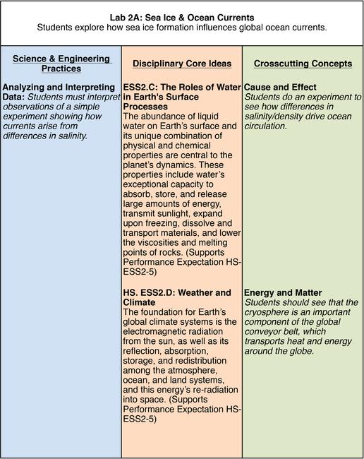 Lab 2A NGSS Table