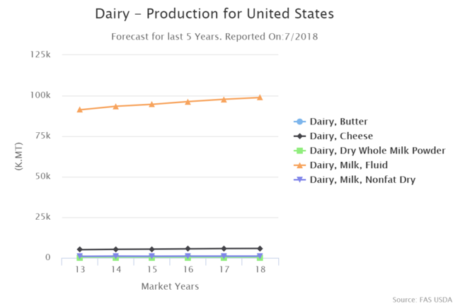 US milk production
