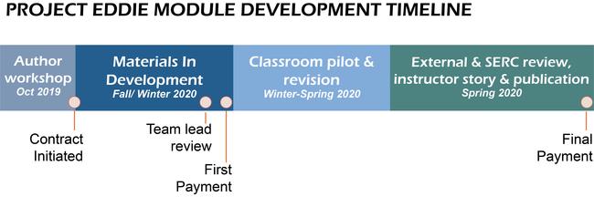EDDIE development timeline.jpg