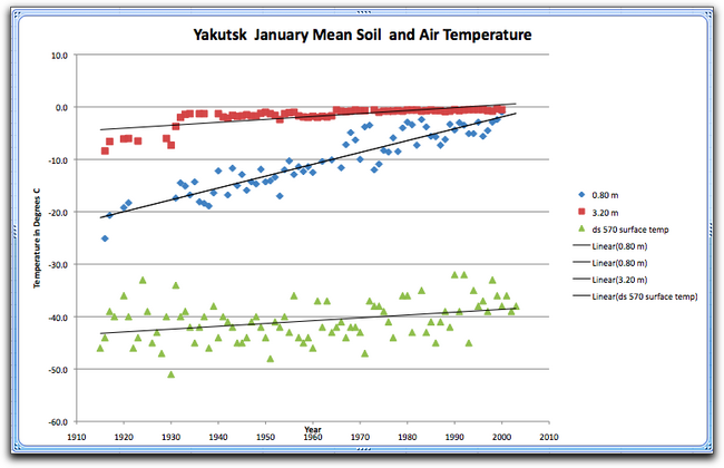 yakutsk graph jan
