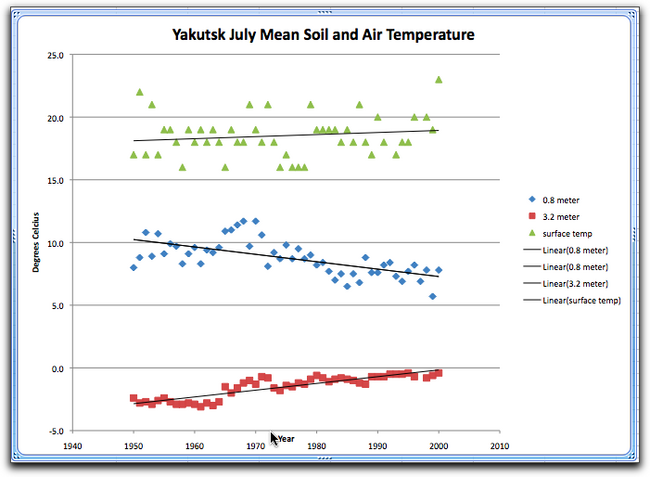 yakutsk graph jul