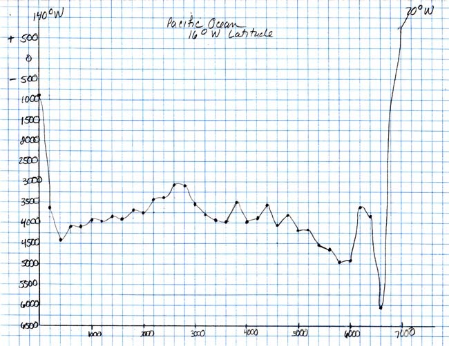 Pacific Ocean Profile example
