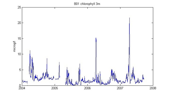 Chlorophyll Graph
