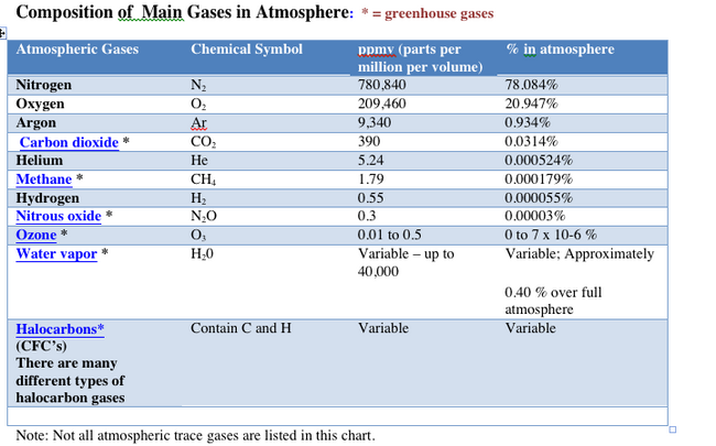 composition of atmosphere/chart