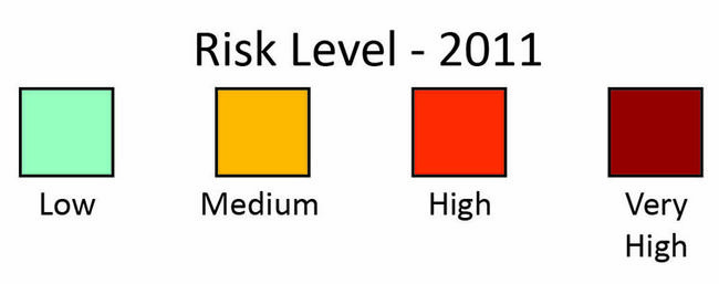 Risk Level Key 2011