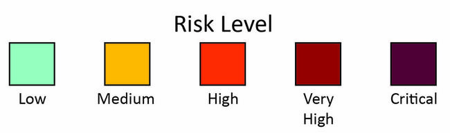 Risk Level Key 2030 & 2050