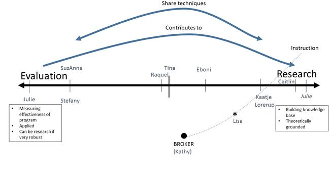 Evaluation and Research spectrum