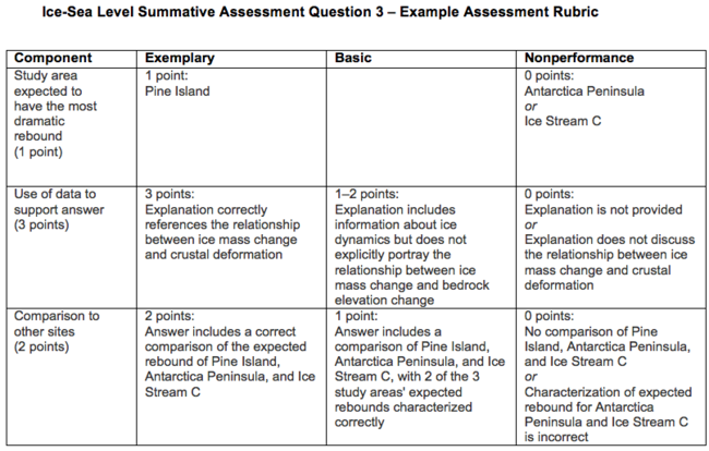 Summative Assessment #3 Rubric