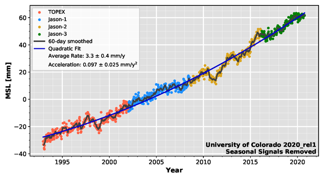 Global sea level graph