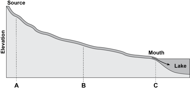River profile diagram