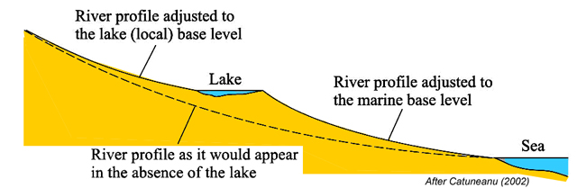 river_profile_lake_illustrating.png
