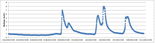 Screenshot of Hydrograph Created in Excel