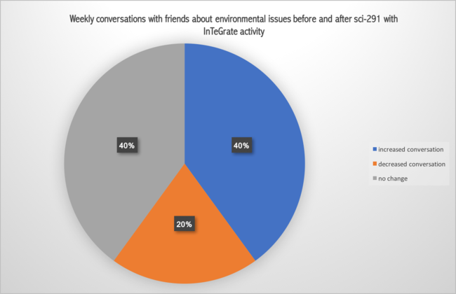 before and after InTeGrate weekly conversations