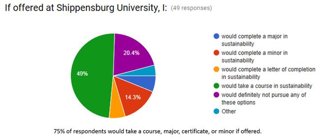Program Assessment Pie Chart