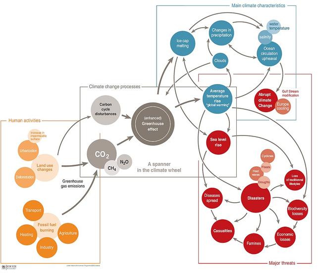 Our Climate System