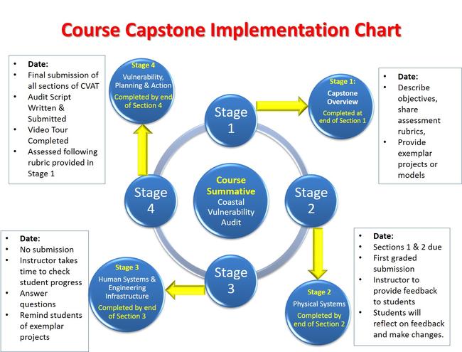 Capstone Implementation Overview