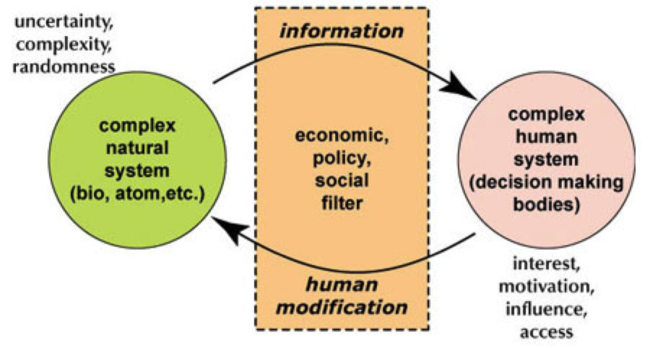 Simple model of complex human-environment systems.
