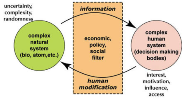 Simple model of complex human-environment systems