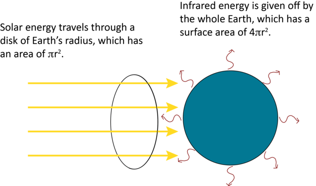 Energy balance figure 1