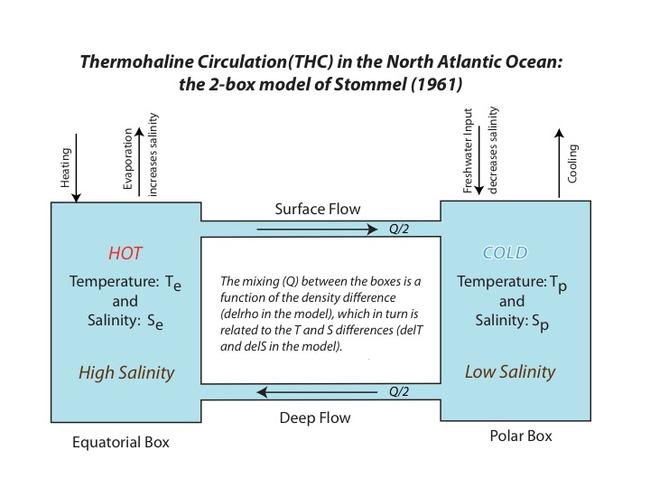 Stommel model schematic