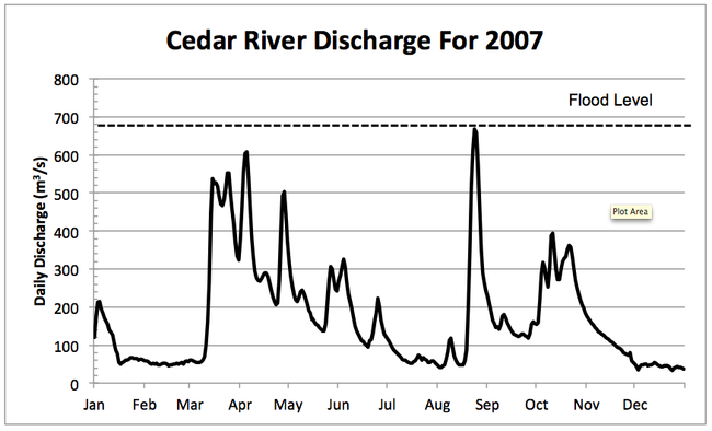 Graph of Cedar River Discharge in 2007