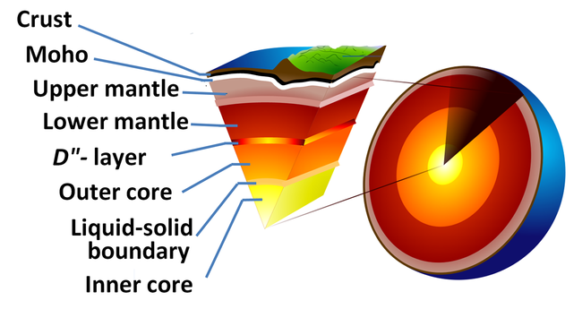 Earth Cross Section