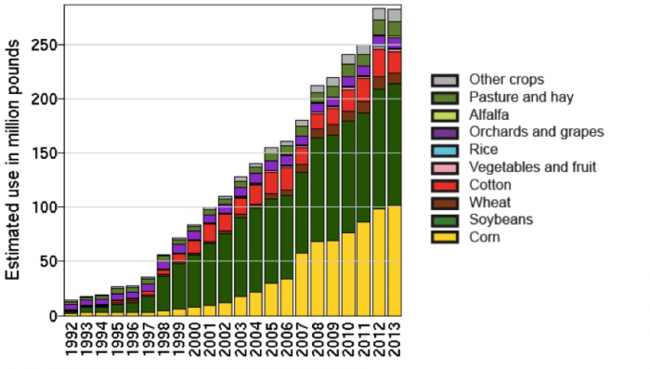 graph_estimated_glyphosate_use.png