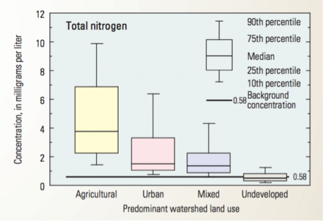 graph_nitrogen_concentrations_strea.png