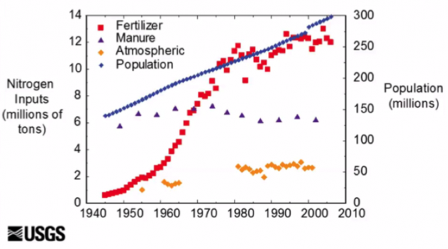 graph_nitrogen_inputs_population.png