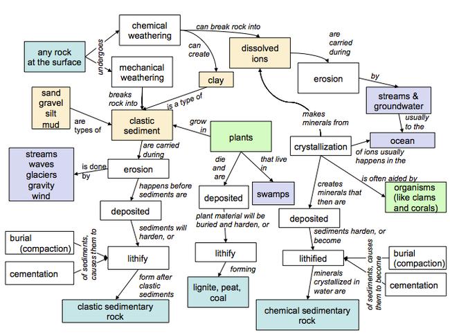 3 Types Of Rocks Concept Map - Map