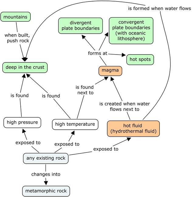 Metamorphic rock concept map