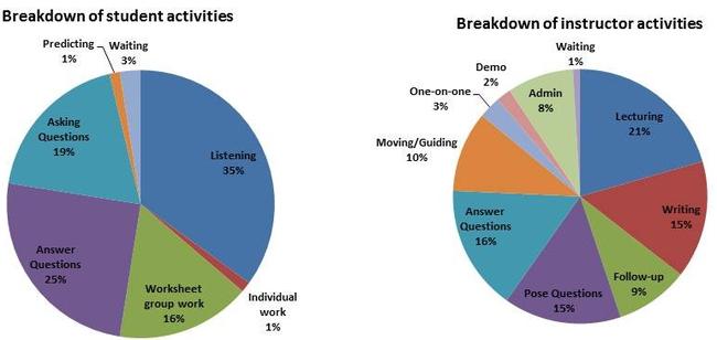 Breakdown of class time by activities