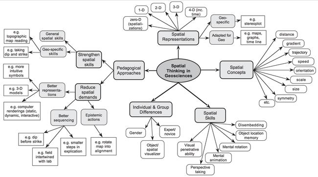 Spatial thinking concept map