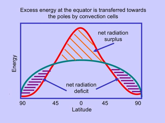Graph of radiation surplus and deficit by latitude