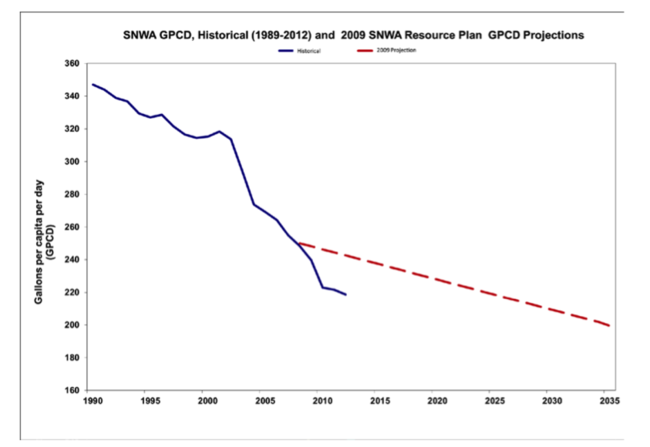 graph_shows_historical_projected.png